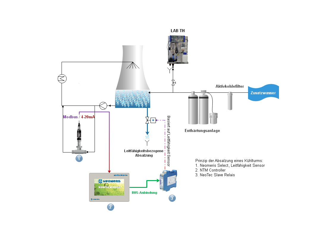 Cooling towers blowdown - Applications solutions | Multicontroller Shop